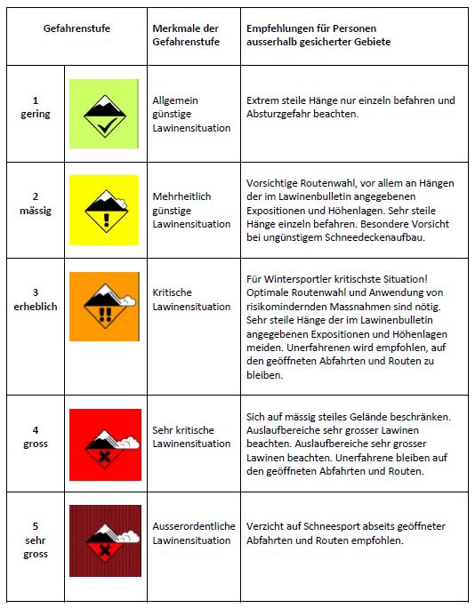 Was bedeuten die fünf Lawinengefahrenstufen? - WSL-Junior